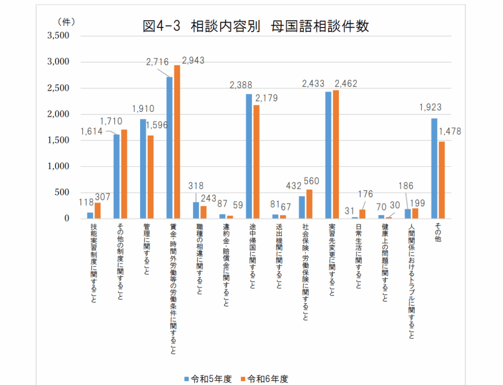【2025年版】技能実習生の人数推移と現状｜国別・都道府県別の割合まとめ | 外国人採用 | ヨロワーク